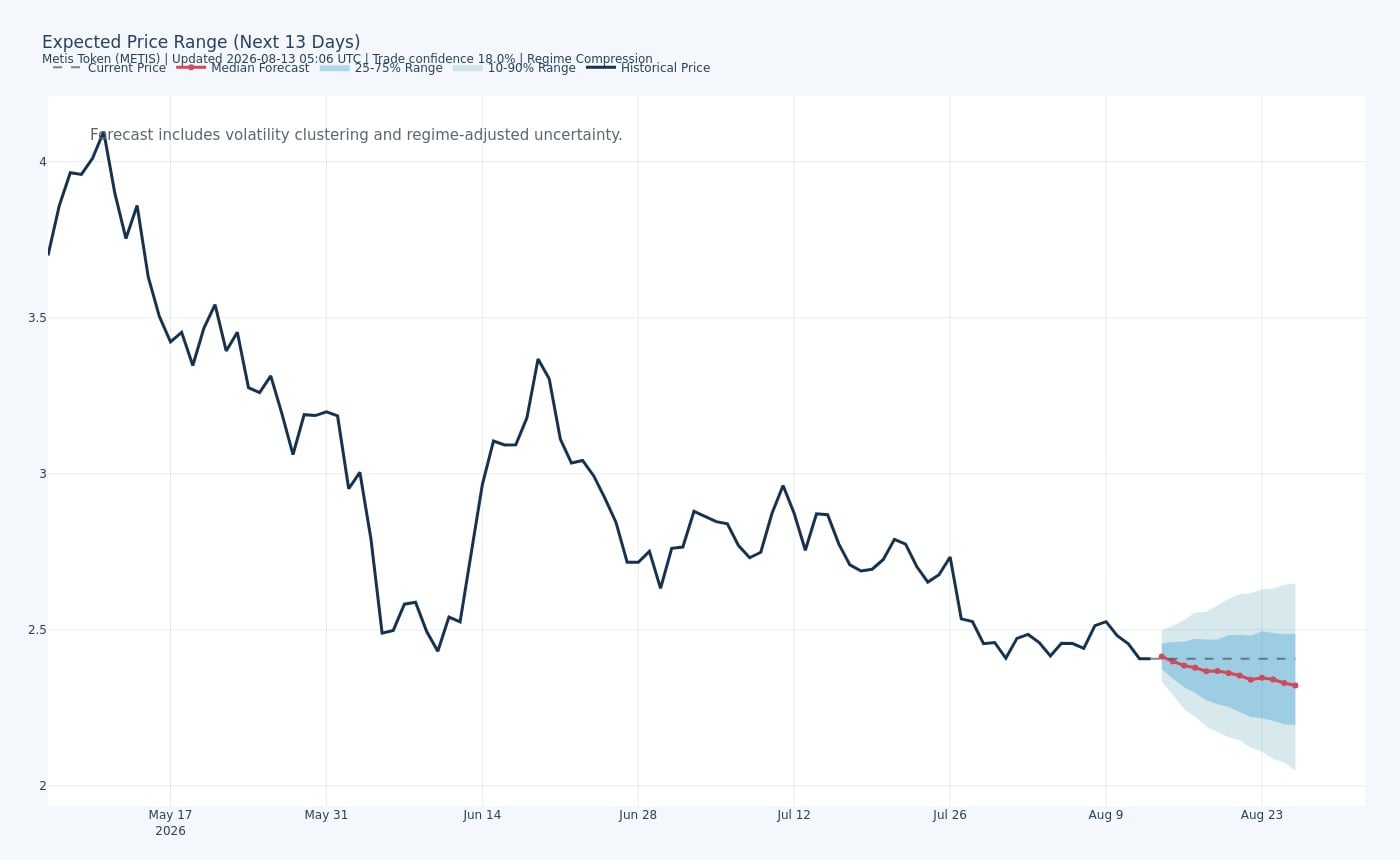 Metis Token price forecast next 13 days with confidence range and prediction bands