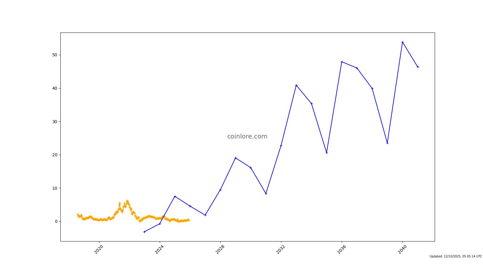 Metronome долгосрочные прогноз курса