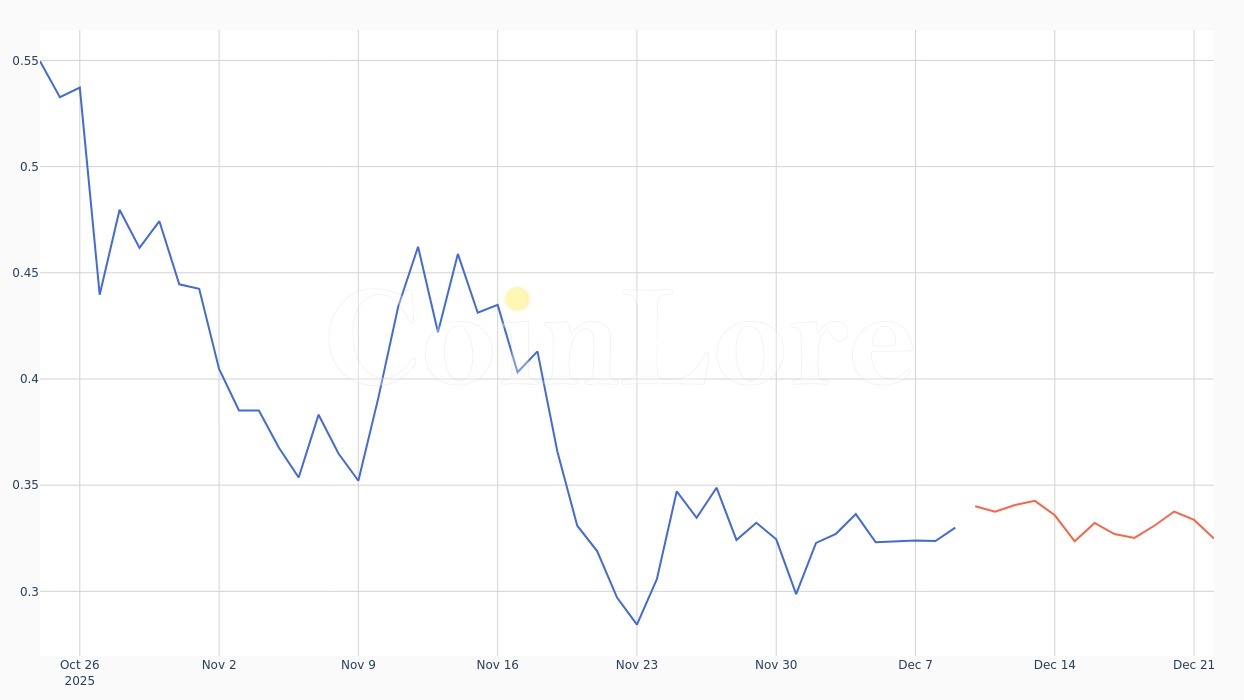 Metronome краткосрочный прогноз курса