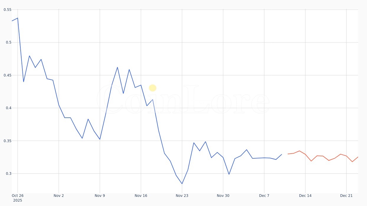 Metronome short-term price prediction