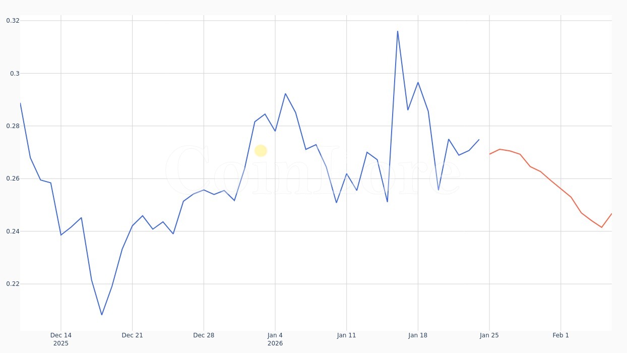Metronome краткосрочный прогноз курса