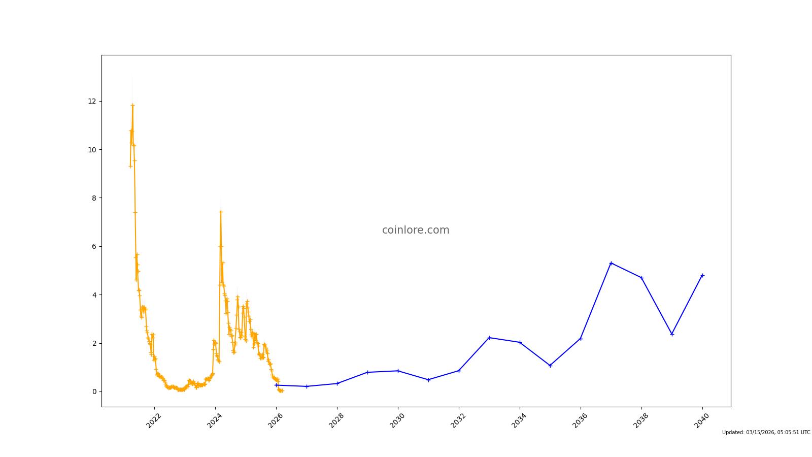 Predicción del precio de Mettalex a largo plazo