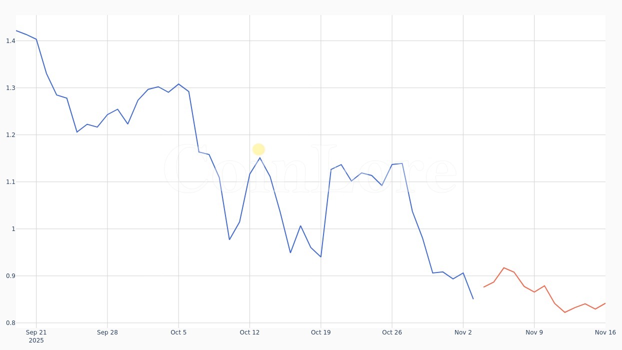 Mettalex short-term price prediction