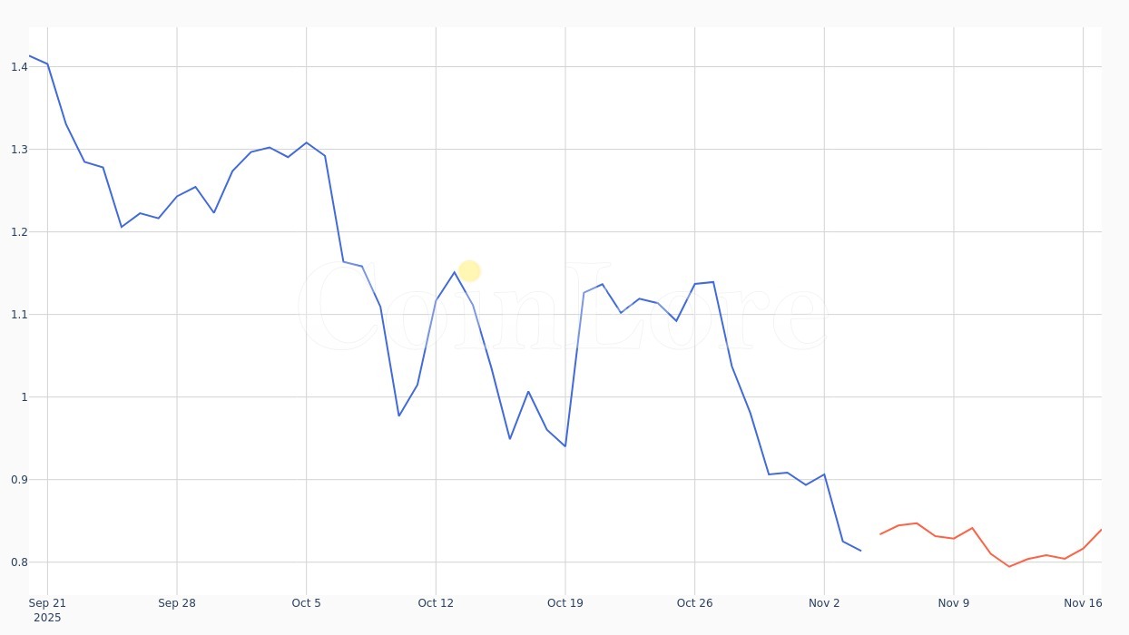 Mettalex short-term price prediction
