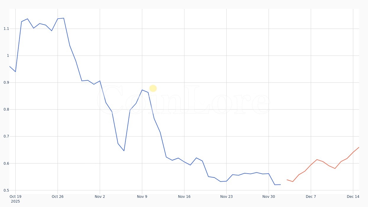 Mettalex short-term price prediction