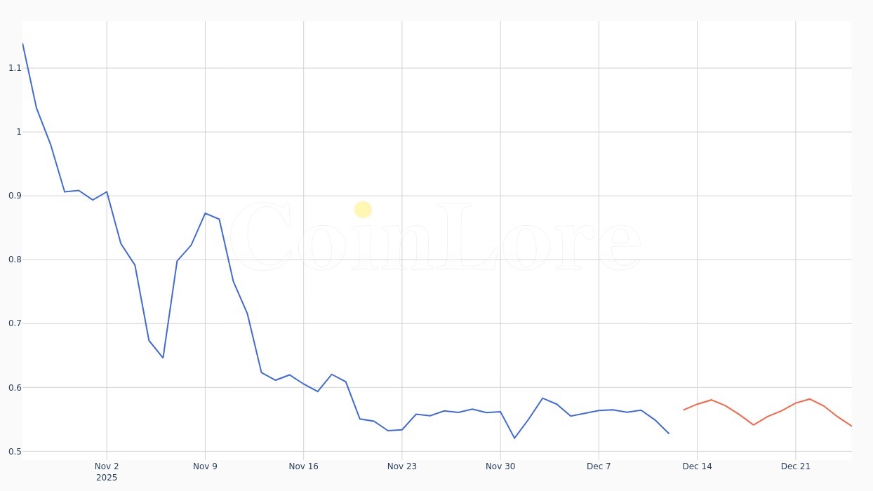 Mettalex short-term price prediction