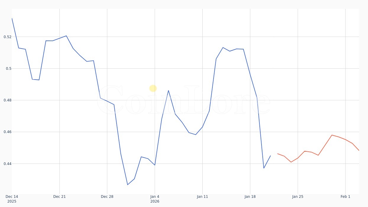 Predicción del precio a corto plazo de Mettalex