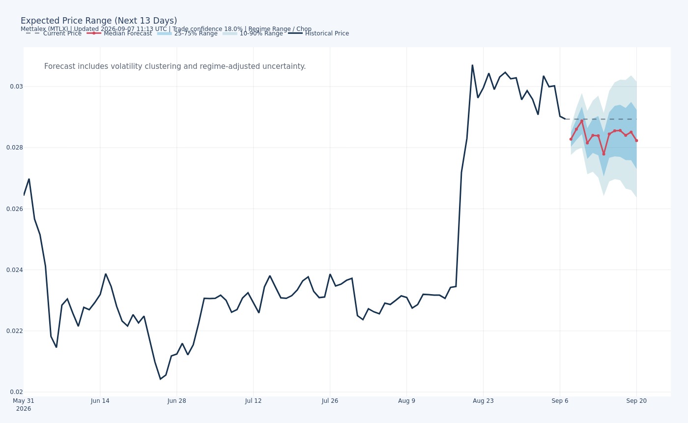 Mettalex price forecast next 13 days with confidence range and prediction bands