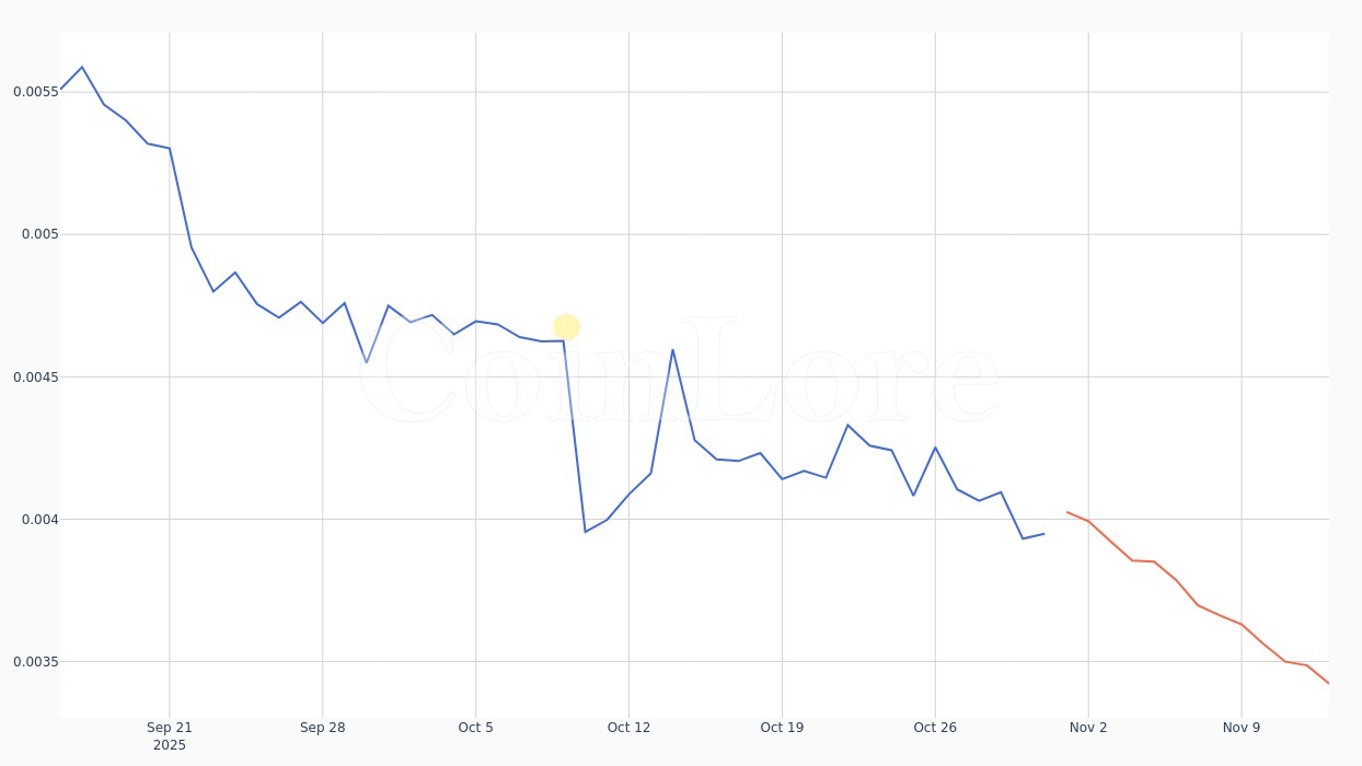 Predicción del precio a corto plazo de MEVerse