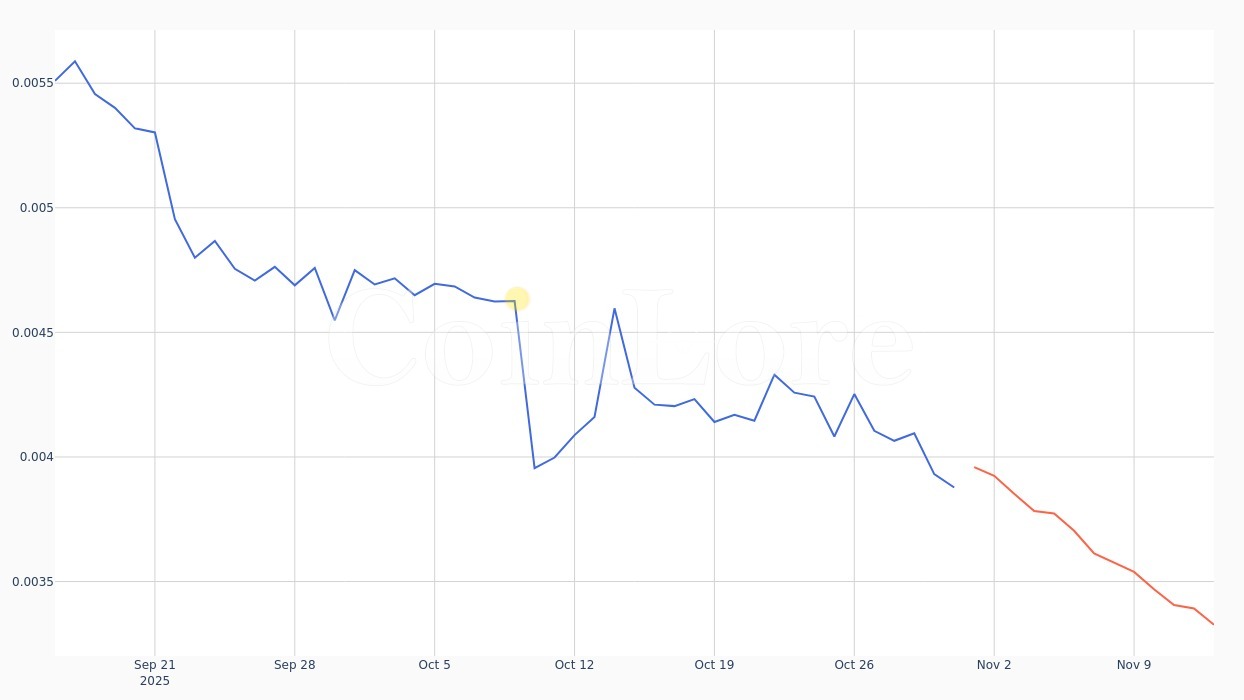 MEVerse kurzfristige Kurs prognose