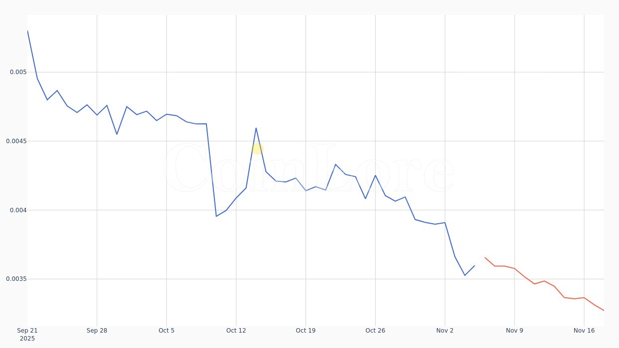 MEVerse short-term price prediction