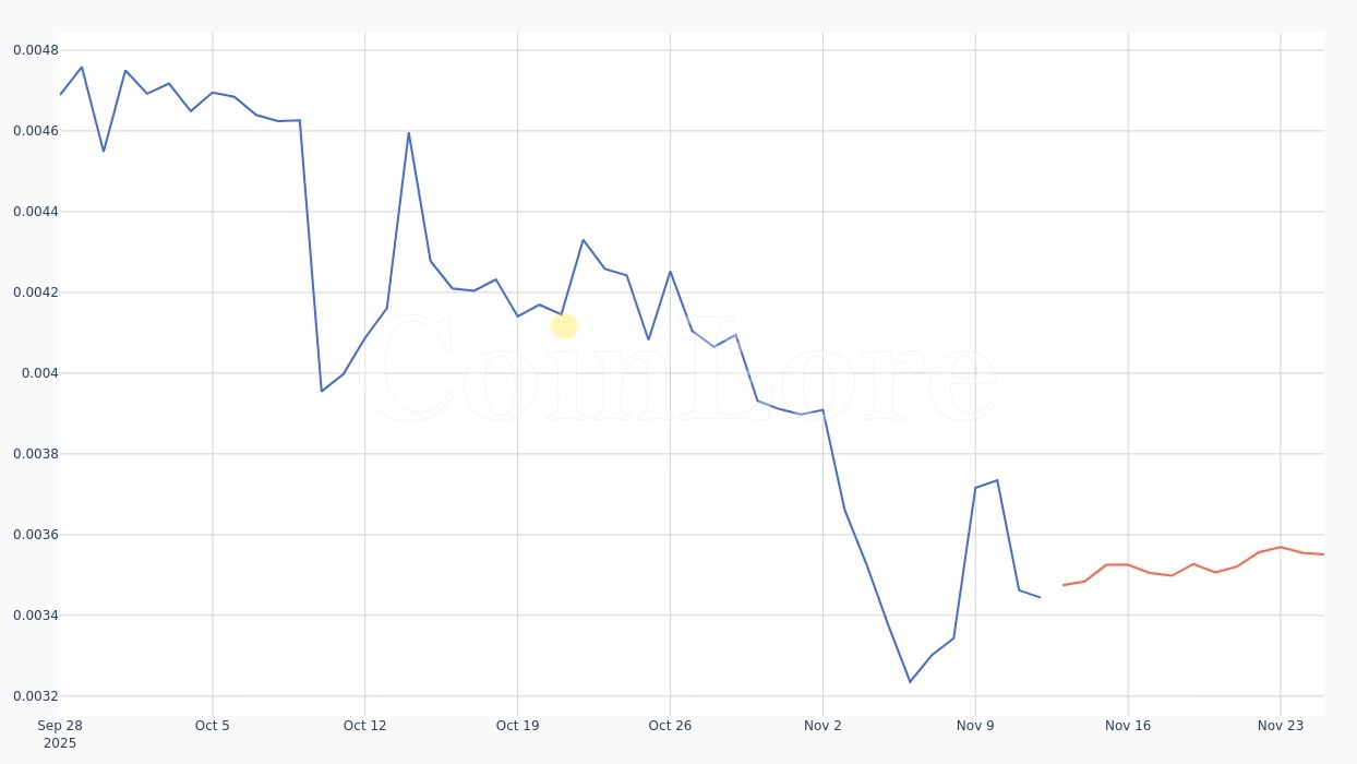 MEVerse short-term price prediction