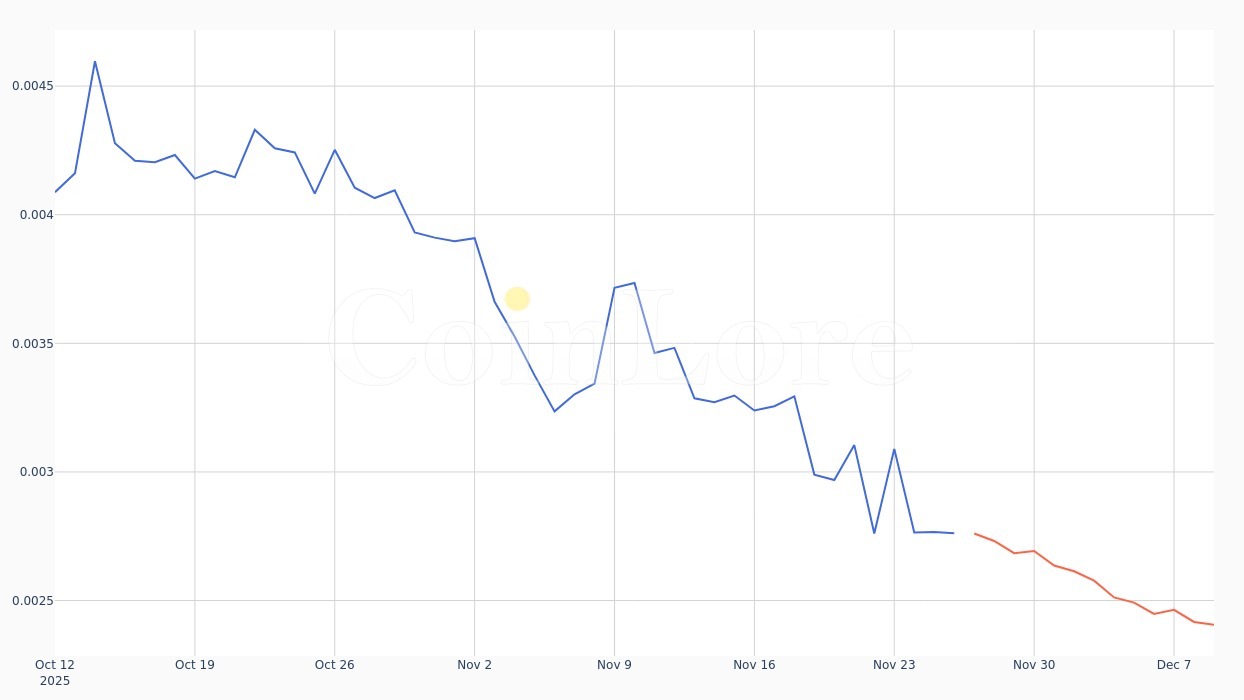 MEVerse short-term price prediction