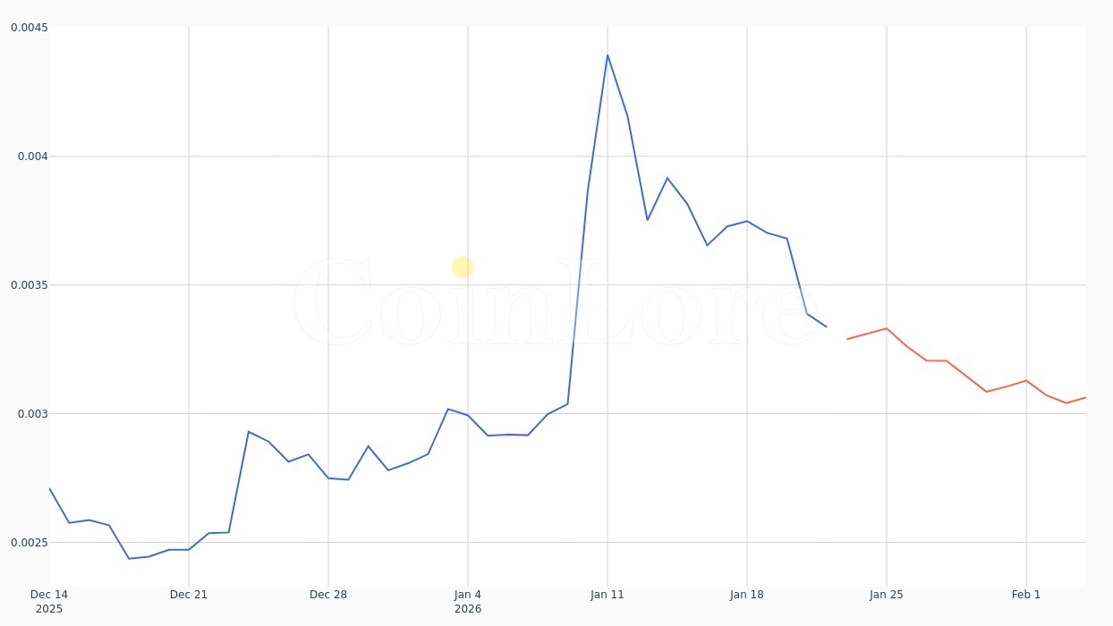 MEVerse краткосрочный прогноз курса