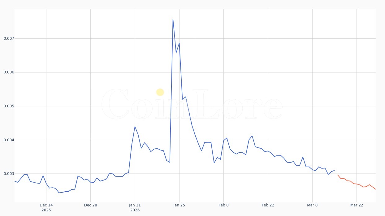 Predicción del precio a corto plazo de MEVerse