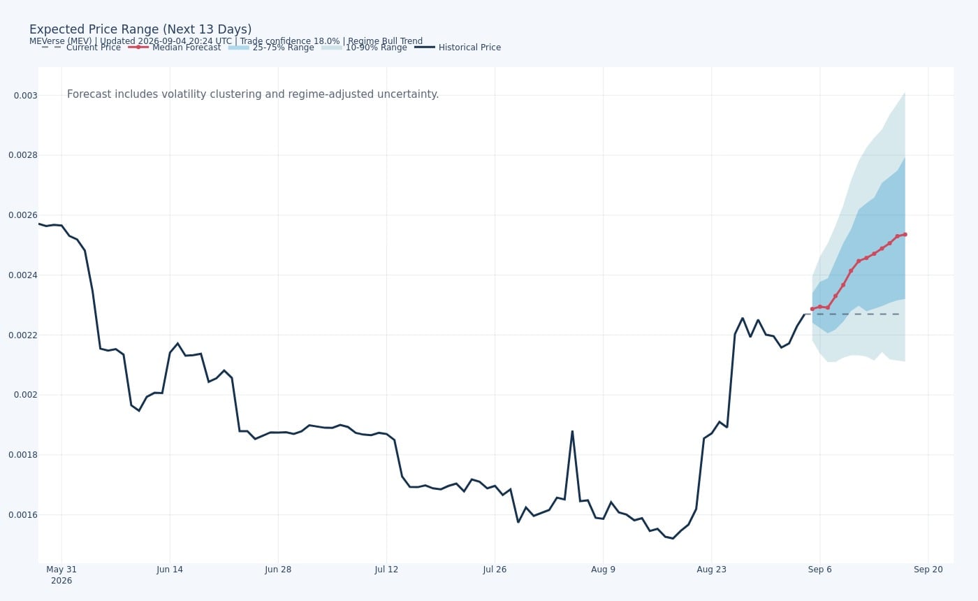 MEVerse price forecast next 13 days with confidence range and prediction bands