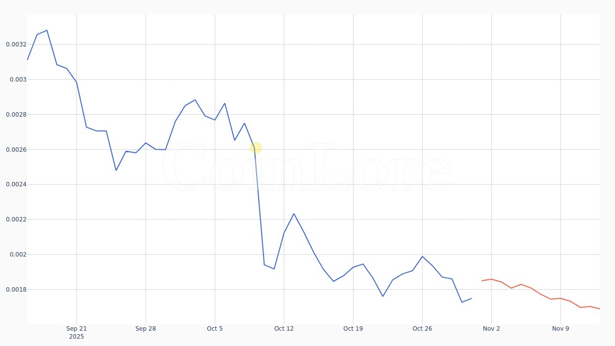 Predicción del precio a corto plazo de cat in a dogs world