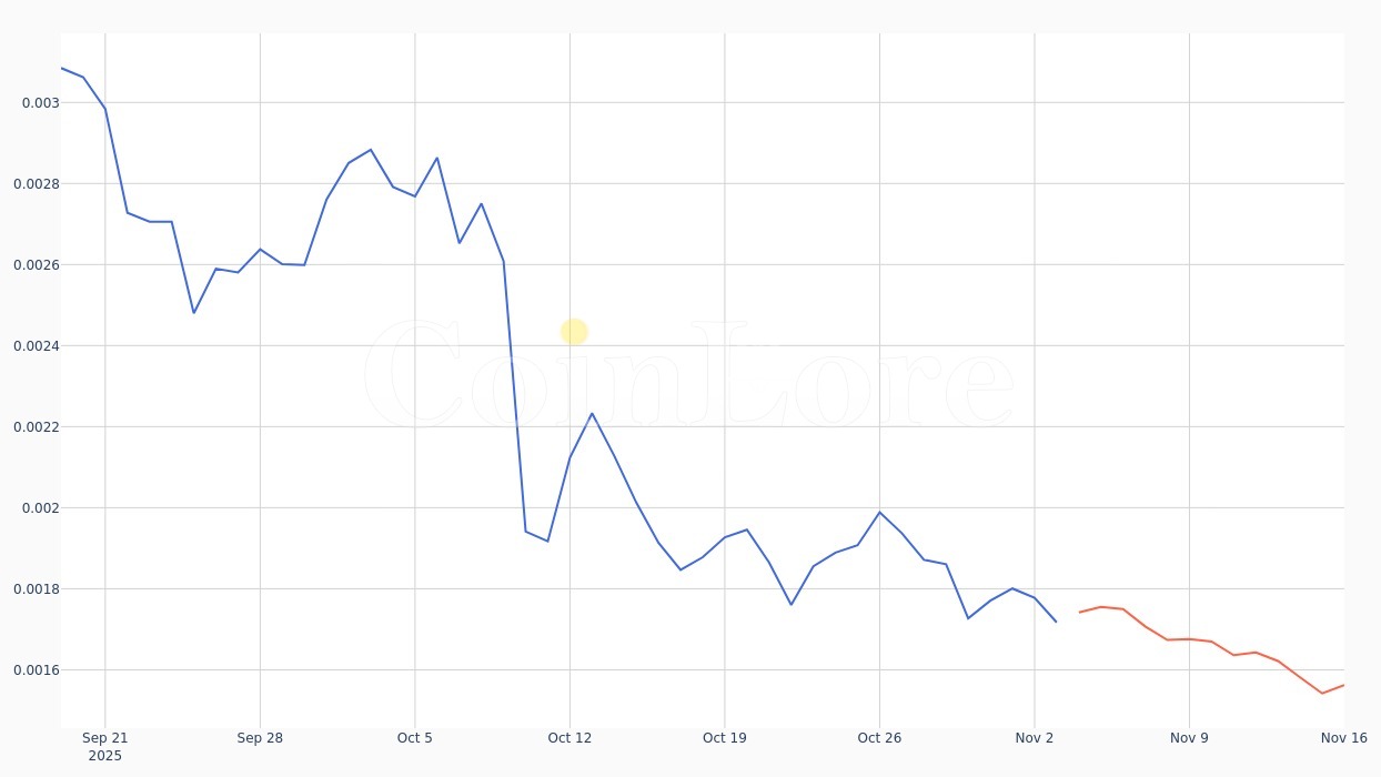 cat in a dogs world short-term price prediction