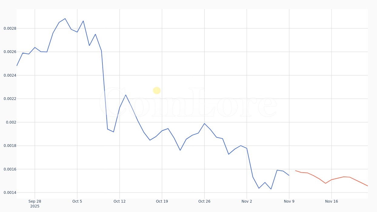 cat in a dogs world short-term price prediction