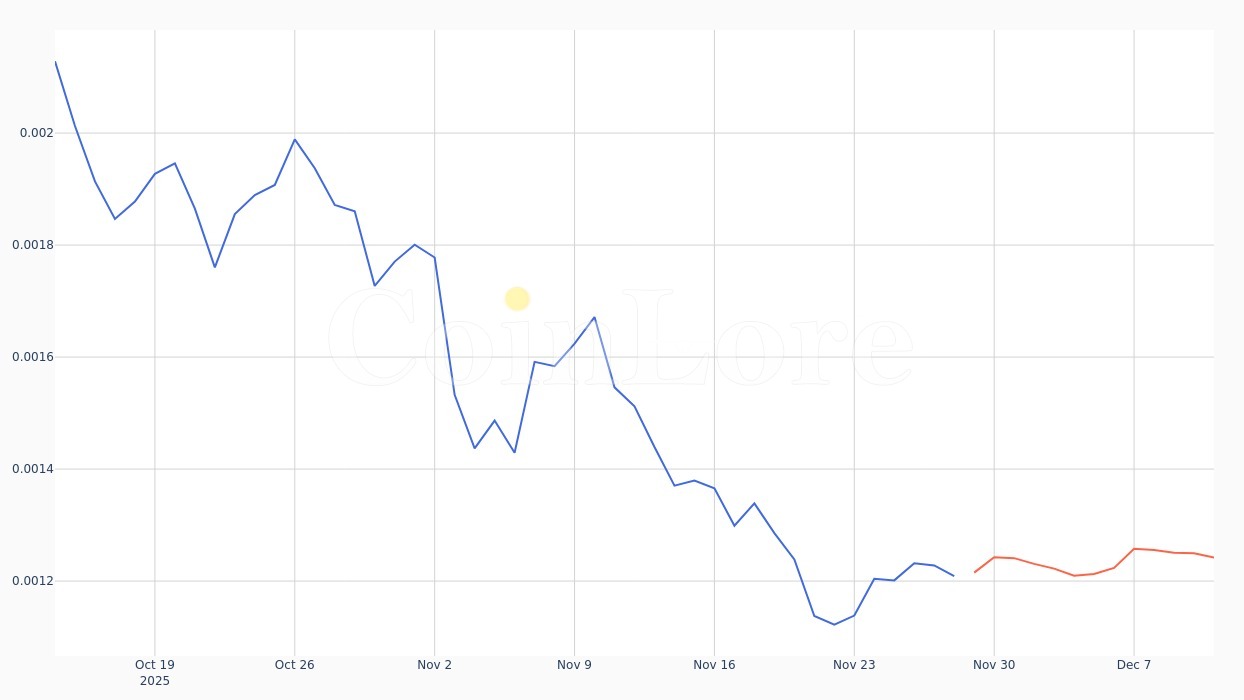 cat in a dogs world kurzfristige Kurs prognose