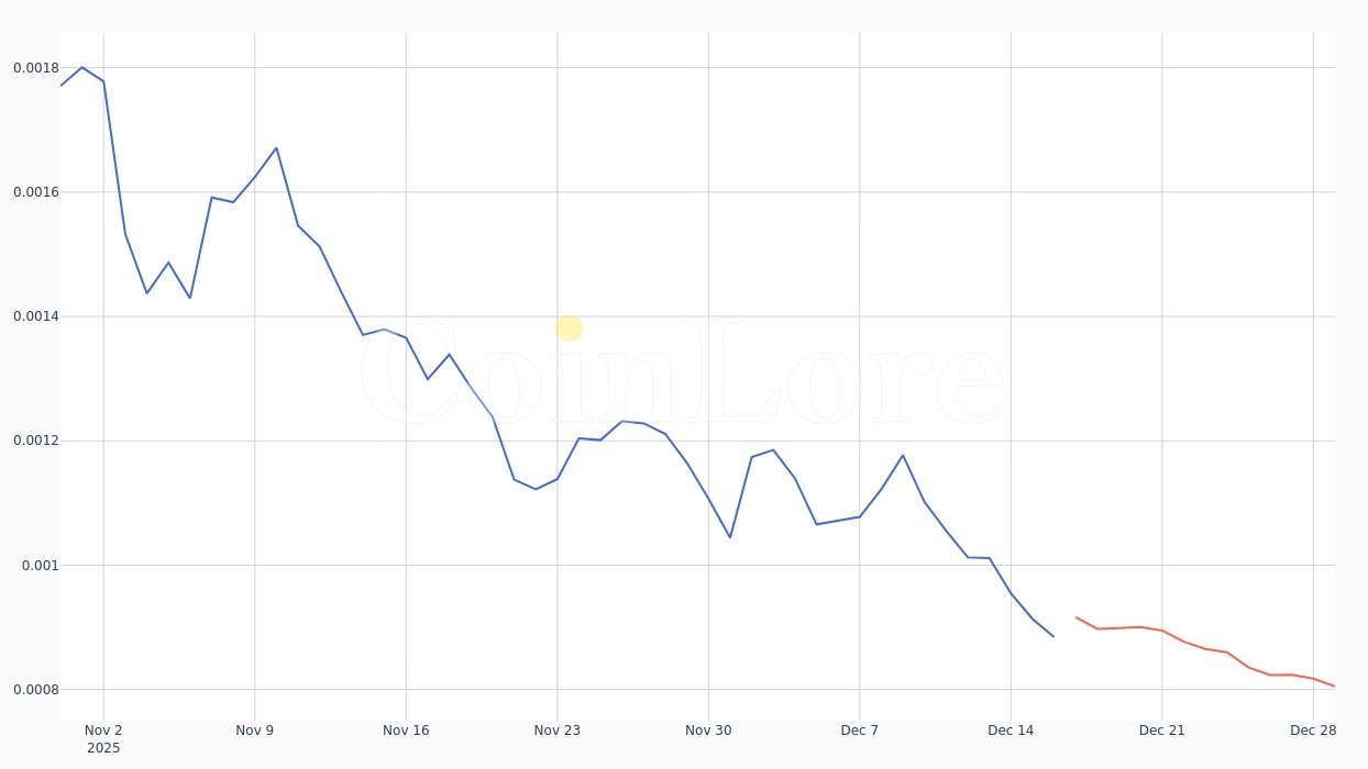 cat in a dogs world kısa vadeli fiyat tahmini