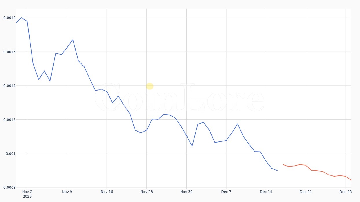 cat in a dogs world kısa vadeli fiyat tahmini
