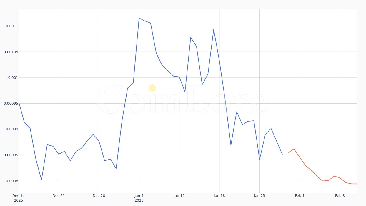 Predicción del precio a corto plazo de cat in a dogs world