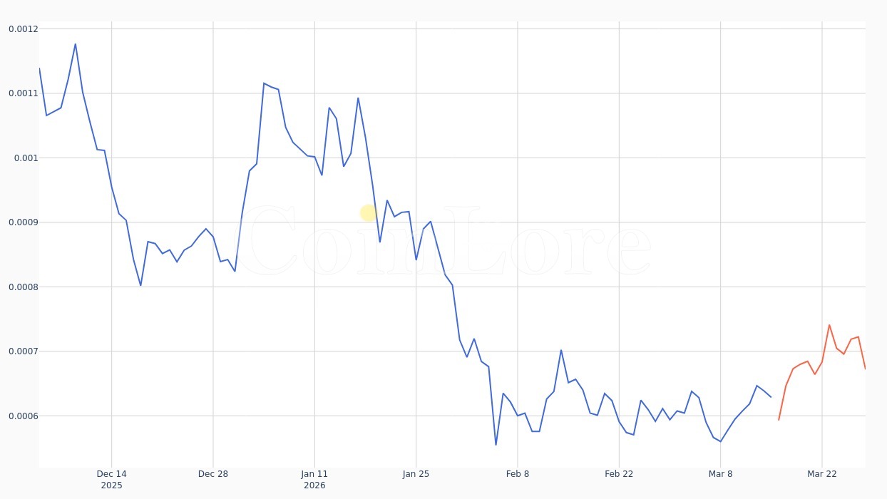 Predicción del precio a corto plazo de cat in a dogs world