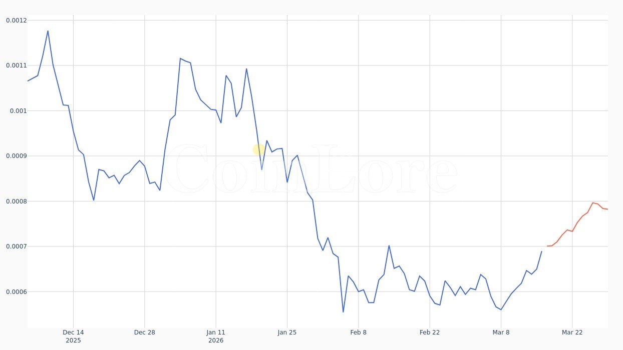 cat in a dogs world kısa vadeli fiyat tahmini