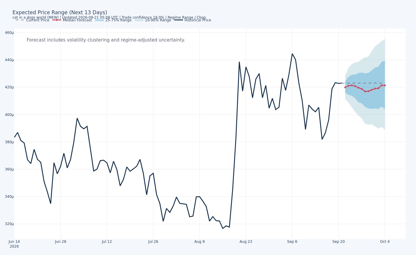 cat in a dogs world price forecast next 13 days with confidence range and prediction bands
