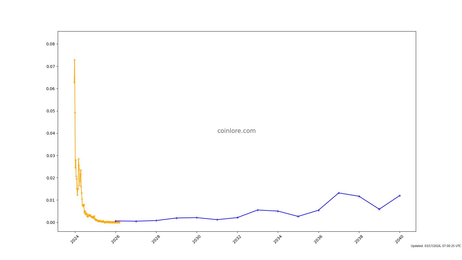 Mice (Ordinals) долгосрочные прогноз курса