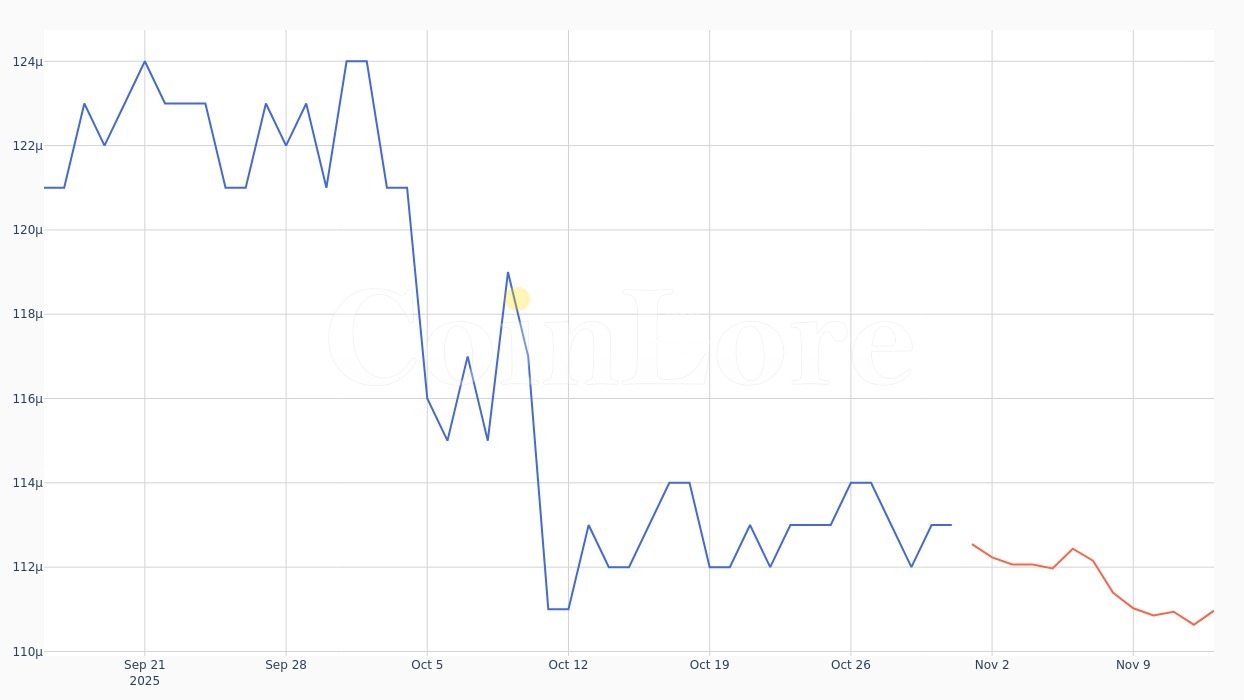 Mice (Ordinals) kurzfristige Kurs prognose
