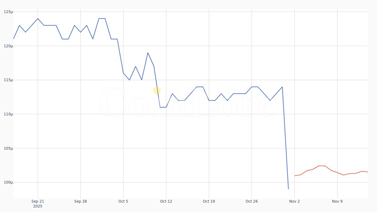 Mice (Ordinals) краткосрочный прогноз курса