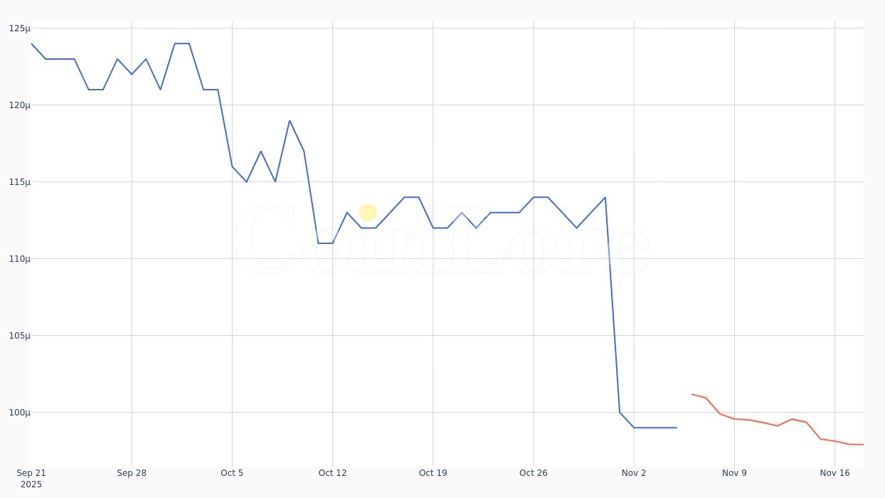 Mice (Ordinals) short-term price prediction