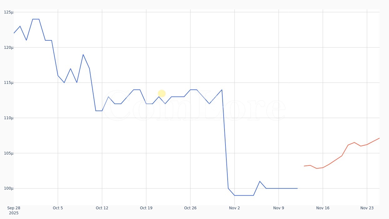 Mice (Ordinals) short-term price prediction