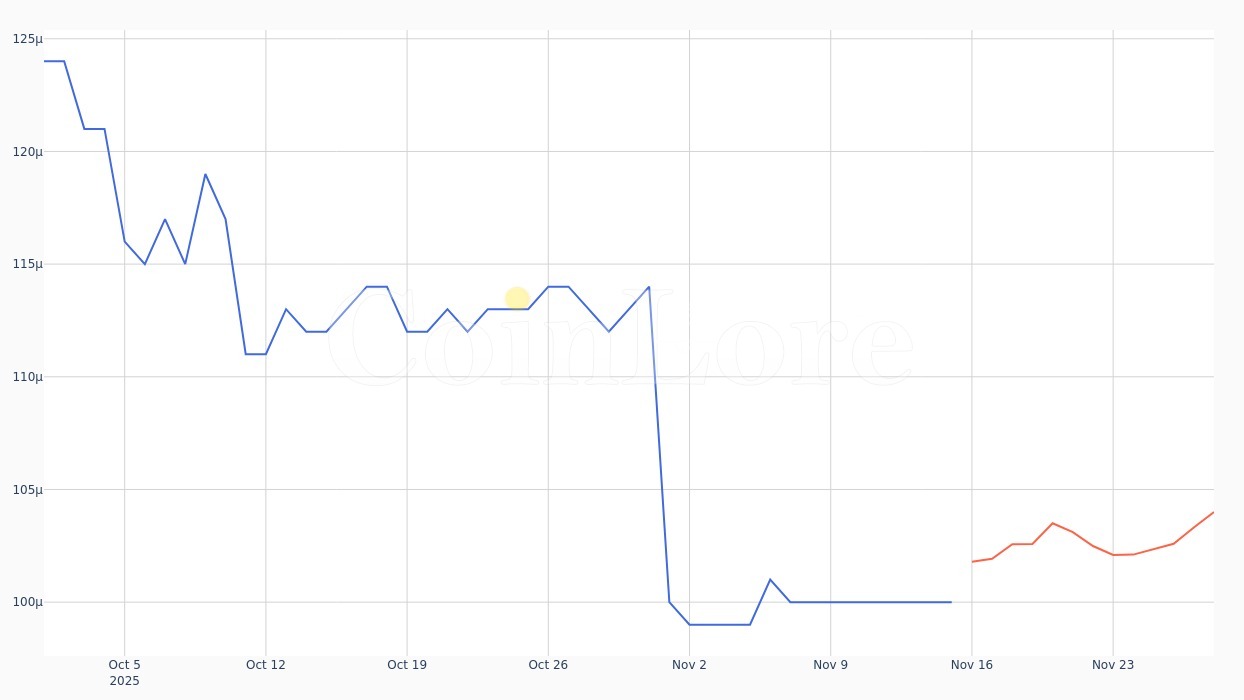 Mice (Ordinals) short-term price prediction