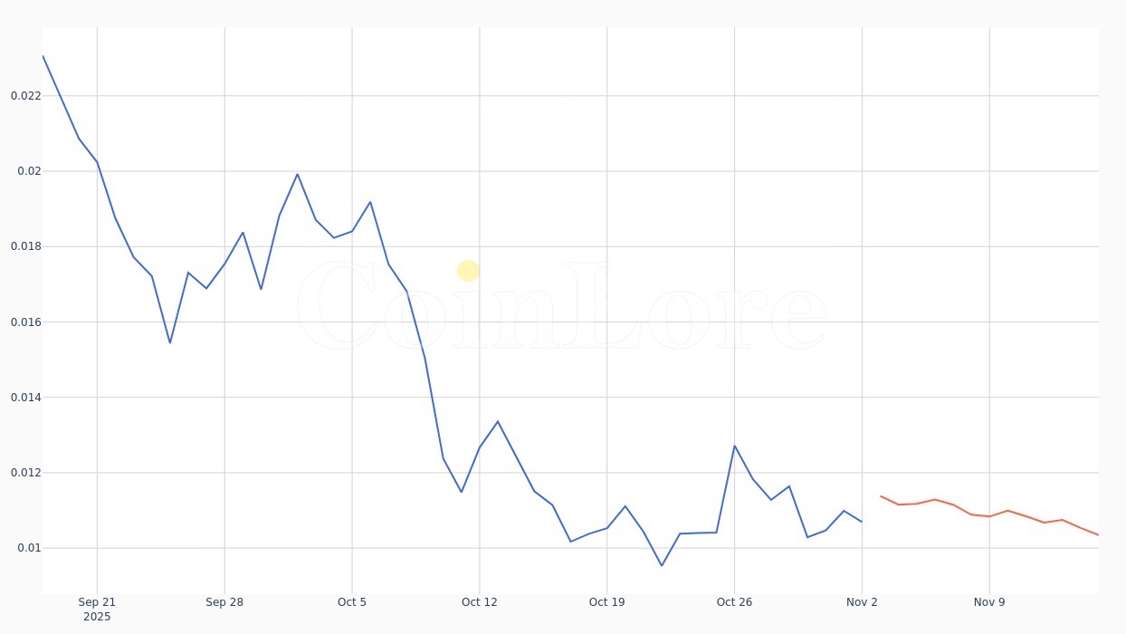 Michi short-term price prediction