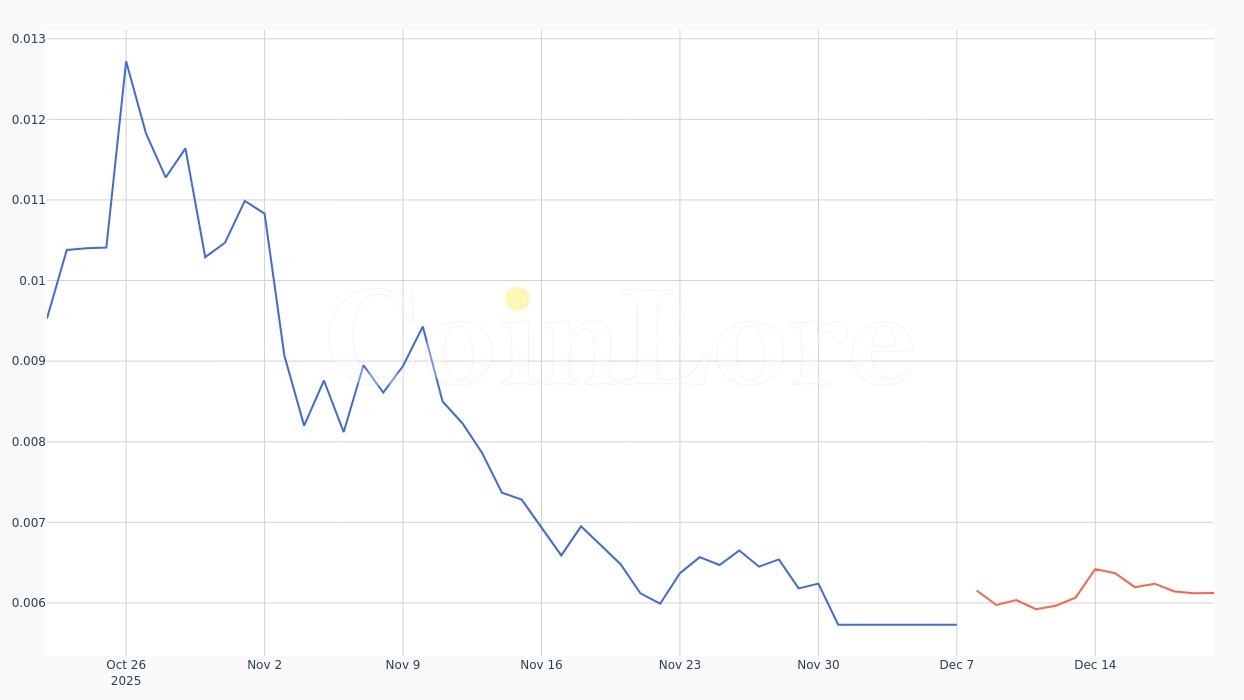 Michi short-term price prediction