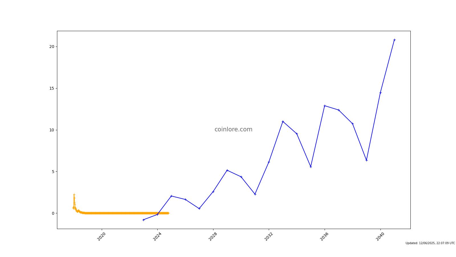 MicroMoney price prediction long-term