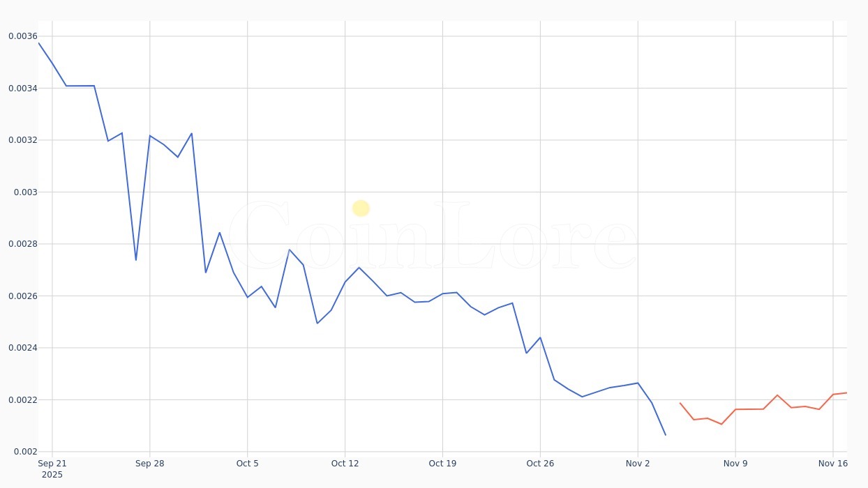MicroMoney short-term price prediction