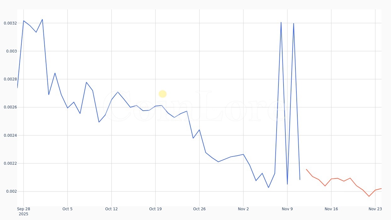 MicroMoney short-term price prediction