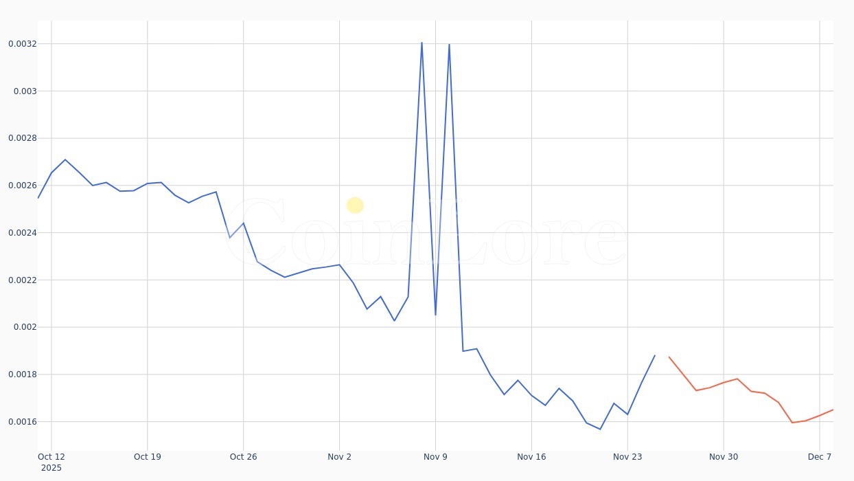 MicroMoney short-term price prediction