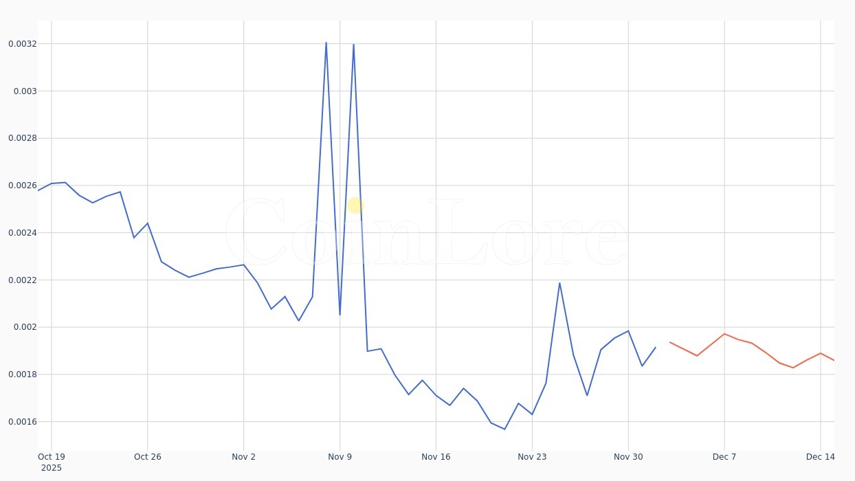 MicroMoney short-term price prediction