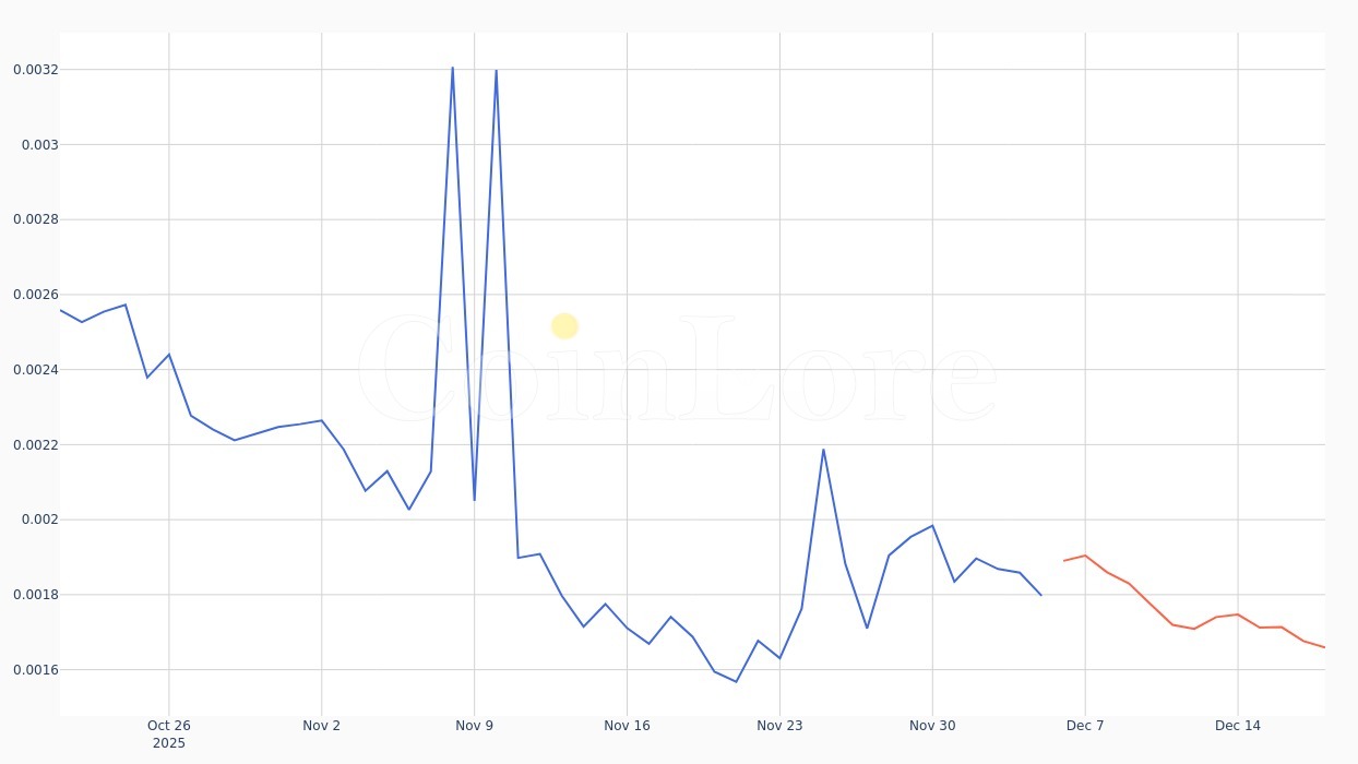MicroMoney short-term price prediction