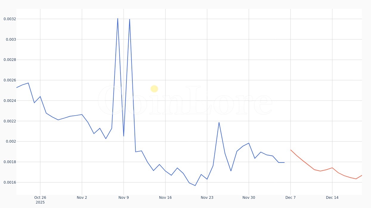 MicroMoney short-term price prediction