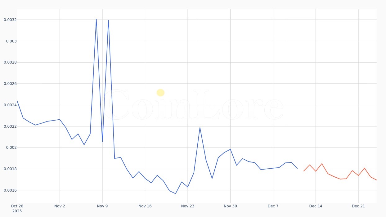 MicroMoney short-term price prediction