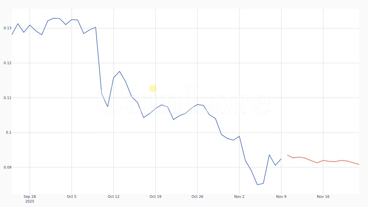MiL.k short-term price prediction