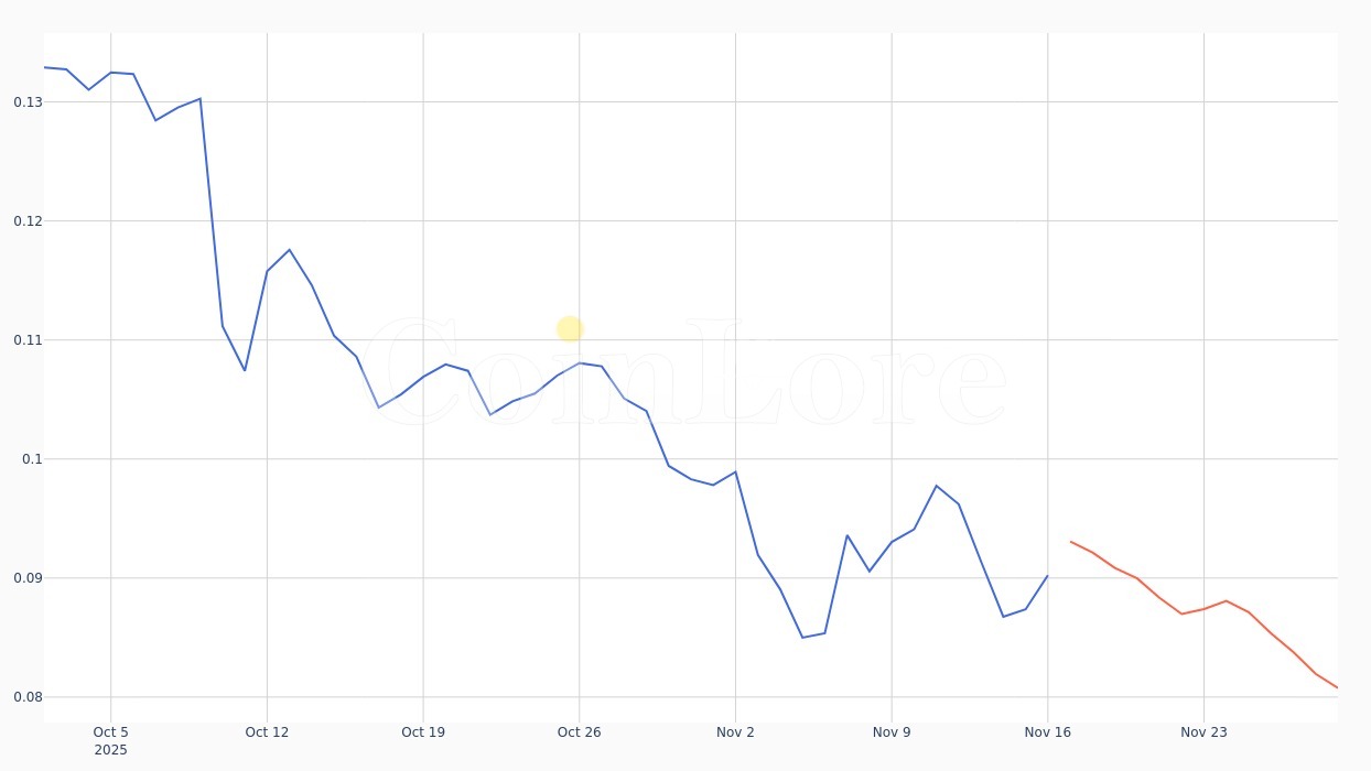 MiL.k short-term price prediction