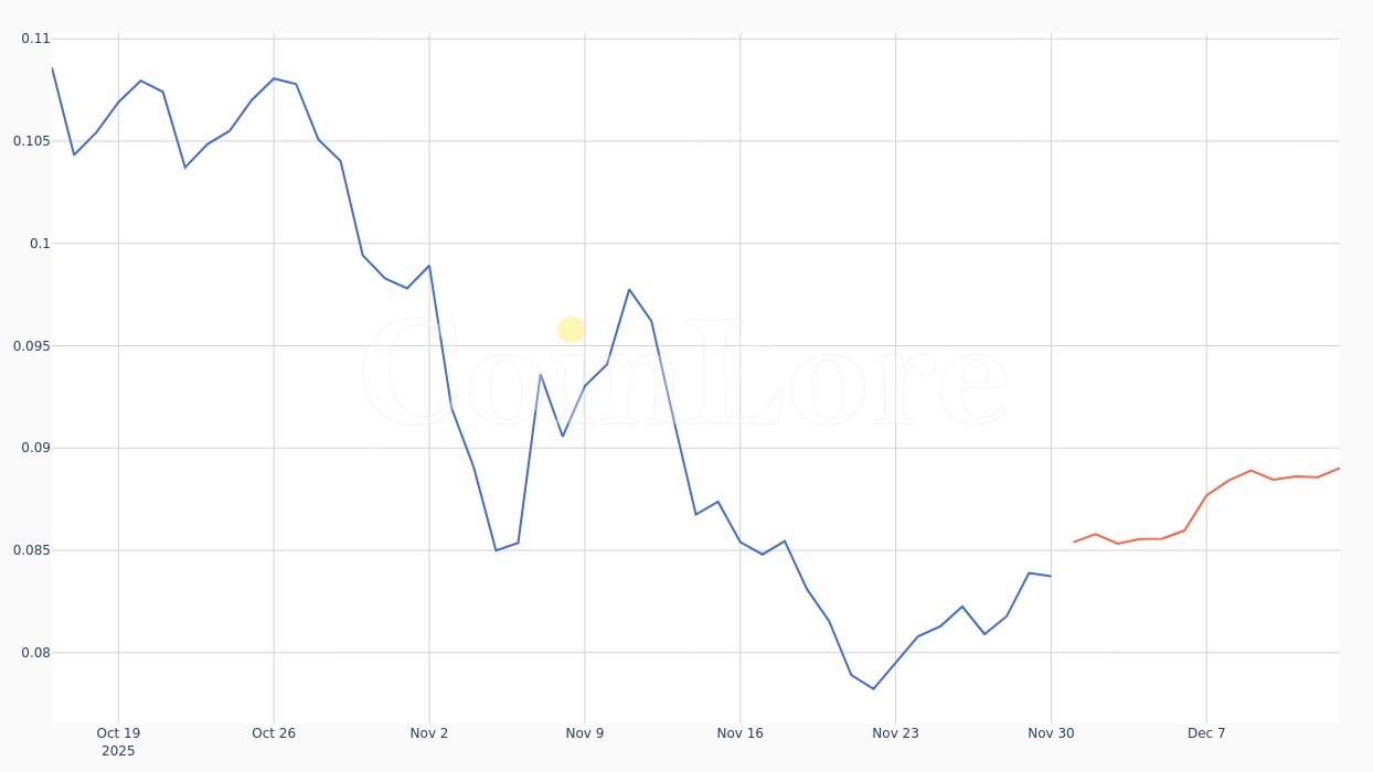 MiL.k short-term price prediction
