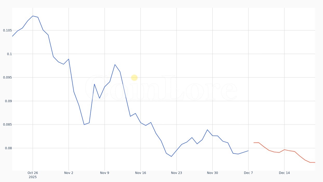 MiL.k short-term price prediction
